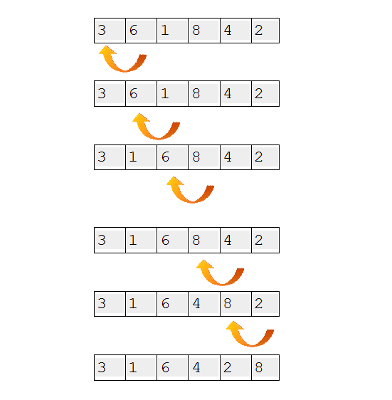 Sinking sort - Better than quick sort (in some cases) ~ COMSCIGUIDE