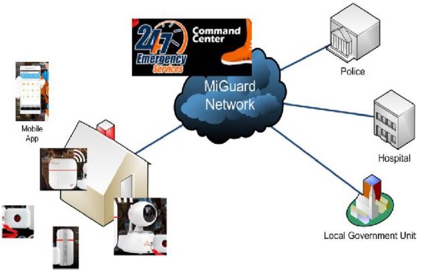 MiGuard Offers Unique Products and Services for Safer Homes - TeknoGadyet