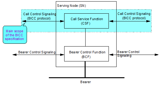BICC Protocol and Application - Telecom Community