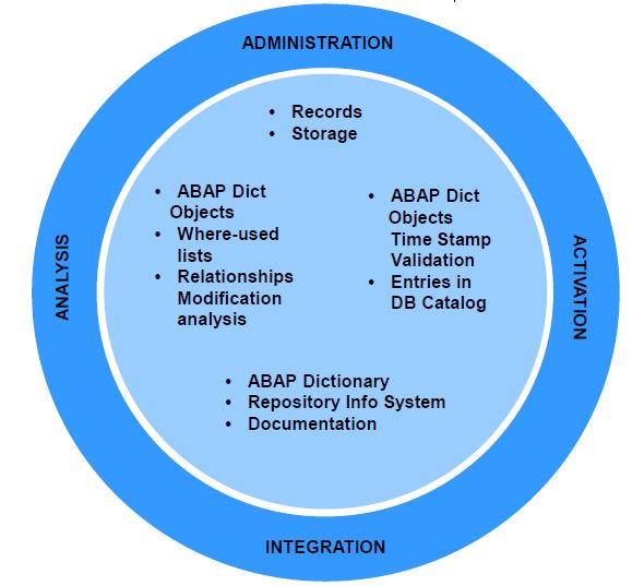 Online Classes SAP ERP ABAP DICTIONARY