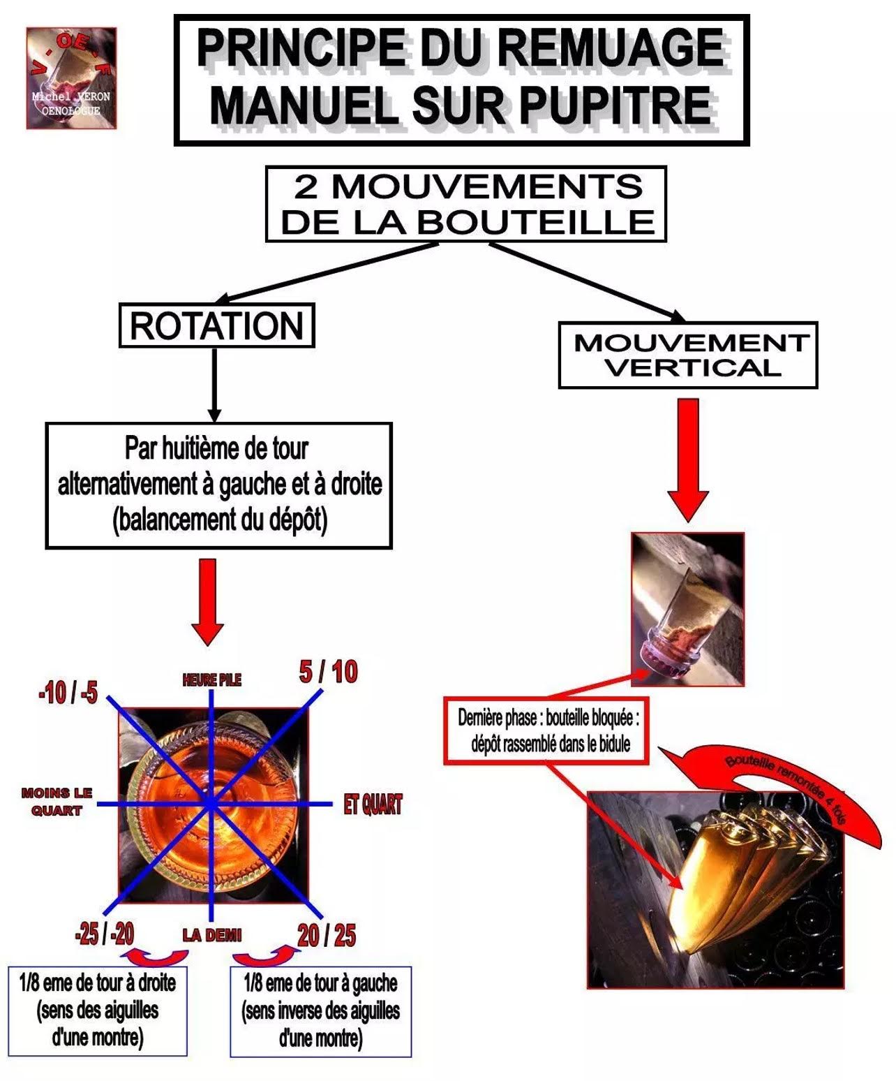 Cours Œnologie - Michel VERON: Principe du remuage manuel sur pupitre