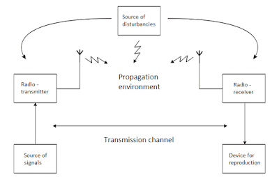 Electro-Magnetic World: Radio Communication