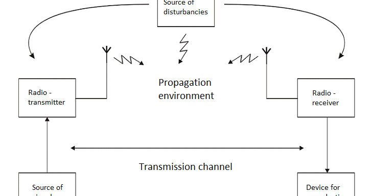 Electro-Magnetic World: Radio Communication