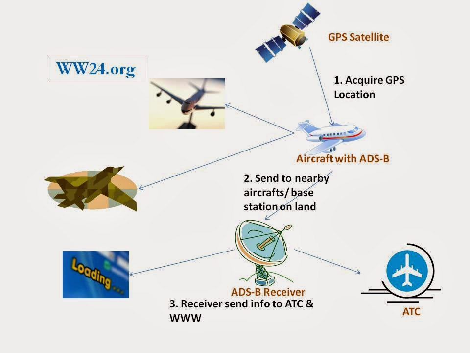 World's Information: How is Location of a Flight or Aircraft Tracked ...