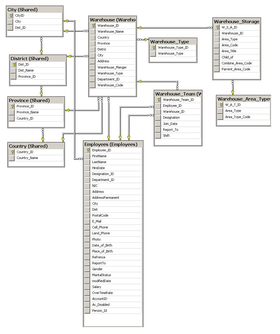 My Small Business Solution System: Warehouse ERD Model V-1