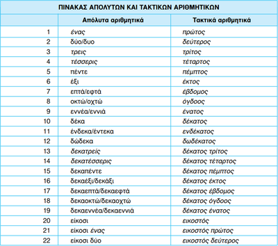 12ο Ολοήμερο Δημοτικό Σχολείο Αλεξ/πολης "Τα μπλοκάκια": Γλώσσα Ε'