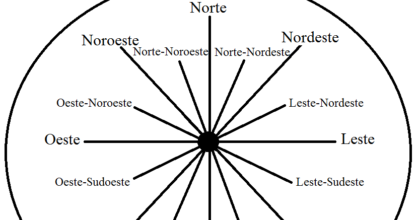Geografia - Perguntas e Respostas: Pontos cardeais, colaterais e ...