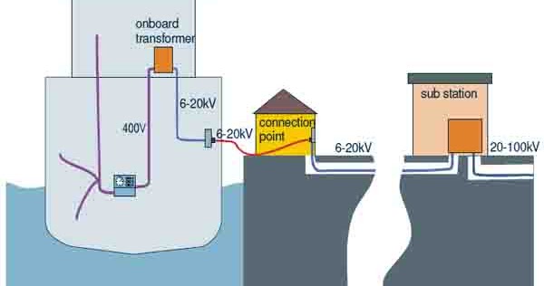 What is Shore Supply Connection and Arrangement shore supply - Marine ...