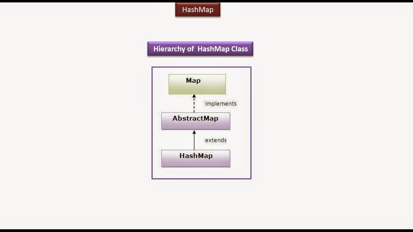 Java Ee Java Collection Framework Hashmap Hashmap