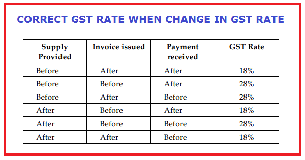 CORRECT GST RATE WHEN CHANGE IN GST RATE | SIMPLE TAX INDIA