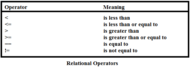 Relational Operators: - Topsomethingup