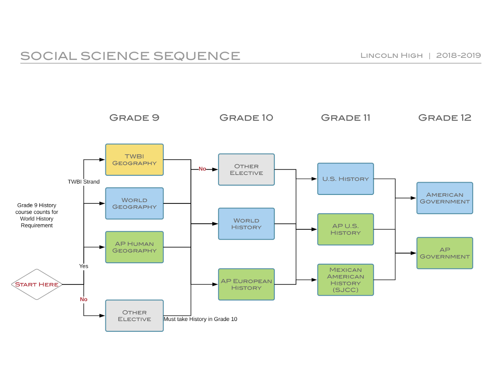 Lincoln High | Scheduling: Recommended Course Sequence