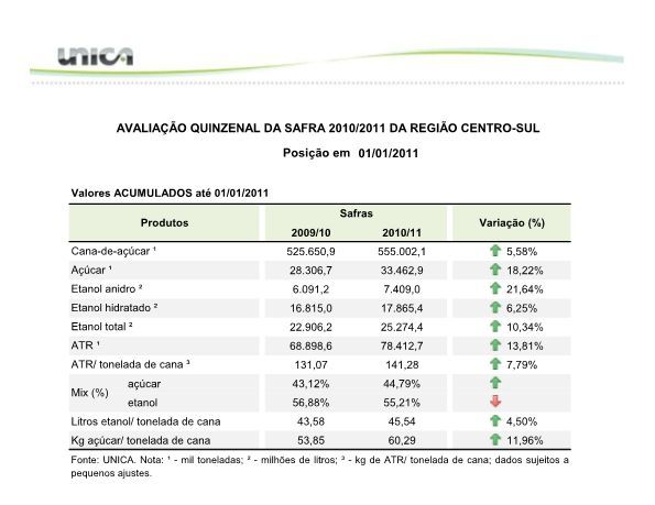 BIOLOGIA: Avaliação da safra de cana-de-açúcar na região Centro-Sul BIOLOGIA: Avaliação da safra de cana-de-açúcar na região Centro-Sul