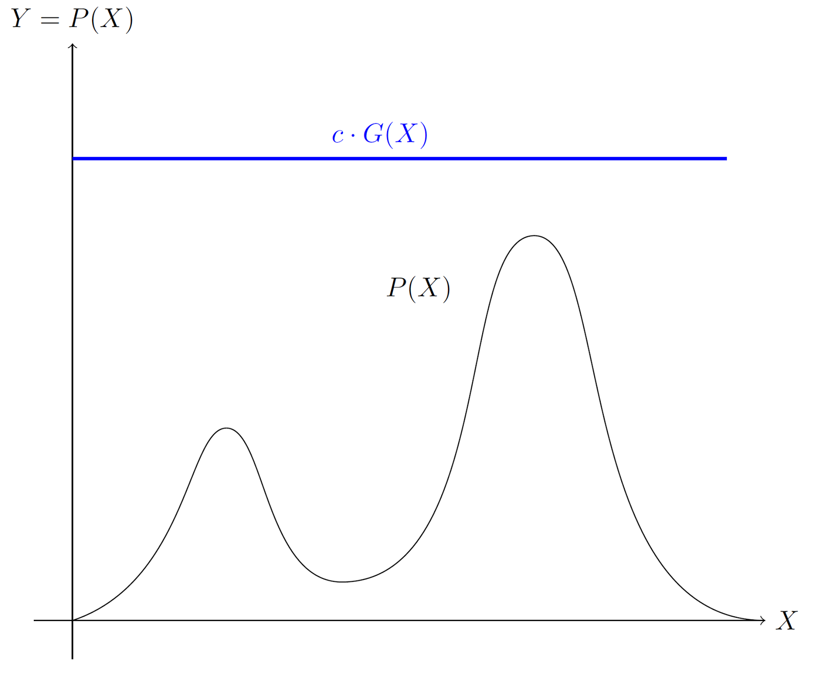 擁和豆漿: 單變數抽樣 - Acceptance-Rejection Sampling 接受-拒絕抽樣 擁和豆漿: 單變數抽樣 - Acceptance-Rejection Sampling 接受-拒絕抽樣