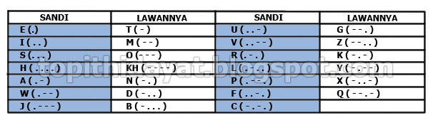 CARA CEPAT HAFAL SANDI MORSE. - Ini dia yang kamu cari!!!