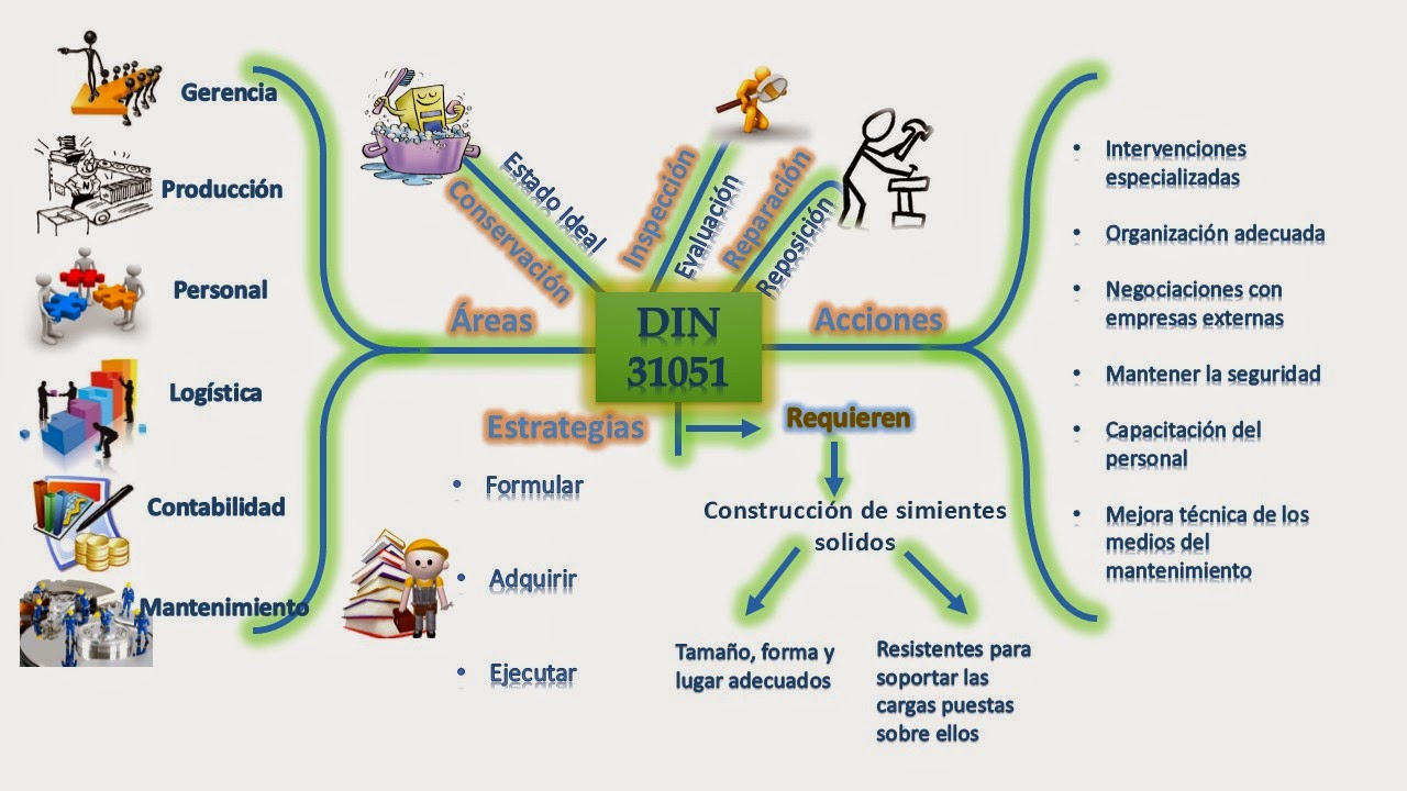 Norma DIN 31051 - Mantenimiento