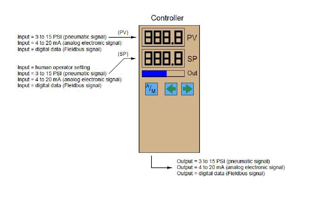 Industrial Instrumentation and Control: The Inputs and Outputs of ...