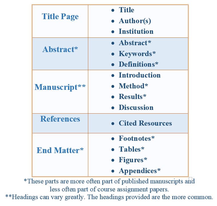 Documentation Style: APA Guide (Based on the 6th Edition): Formatting