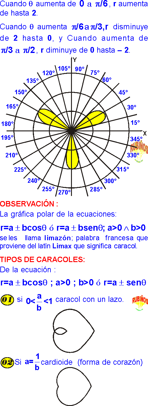 COORDENADAS POLARES FÓRMULAS Y EJEMPLOS