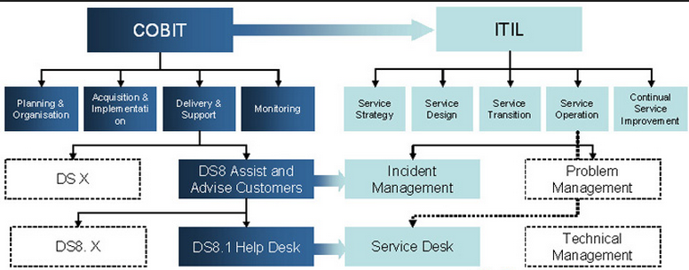 Kişisel Blog: Analyse the relation in between ITIL, Cobit, Togaf and CMMI