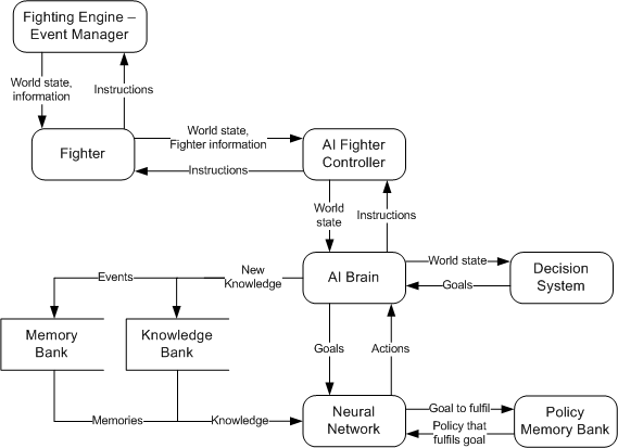 Jordan's CSCI321 Development Diary: AI in-depth DFD
