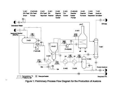 Process flow sheets: Production of acetone