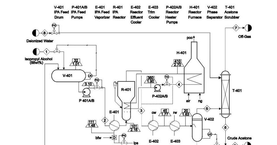 Process flow sheets: Production of acetone