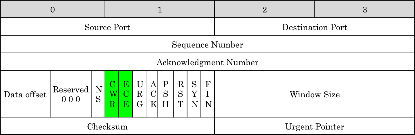 Bos Cloud Tcp Flags Part 2