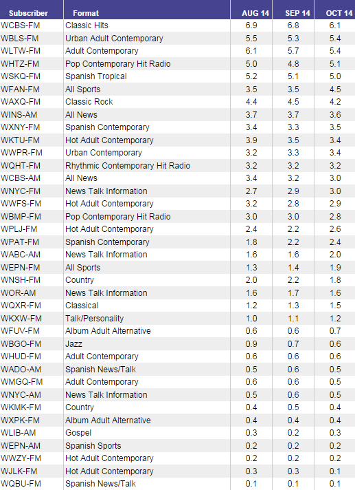 Media Confidential: NYC Radio: WCBS-FM Again #1 6+, WHTZ Wins Demos