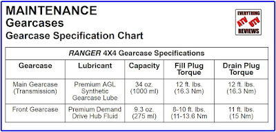 EVERYTHING ATV UTV REVIEWS: Polaris Ranger front Differential Fluid ...