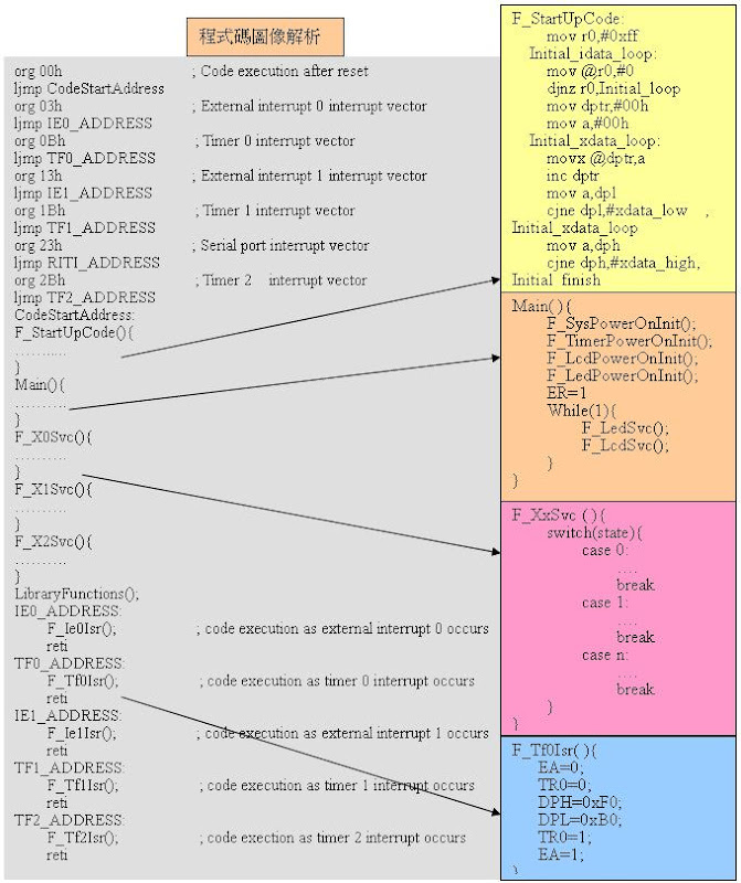 Knowledge Teaching: 三天由 8051 MCU 學會微處理 IC 及組合語言