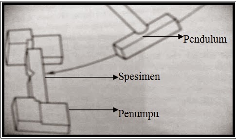 laporan uji bahan impact test | Design & Manufacture Engineering