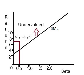What is Security Market Line (SML)?
