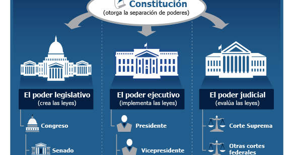Poderes Ejecutivo, Legislativo y Judicial aplicados al gobierno Federal ...