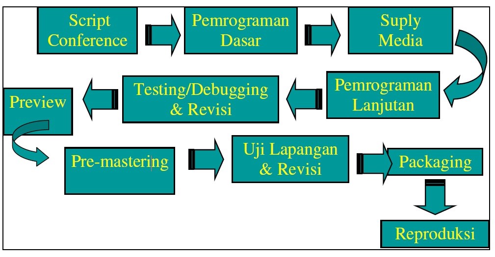 PENGEMBANGAN MEDIA PEMBELAJARAN INTERAKTIF BERBASIS FBC DI KESETARAAN ...