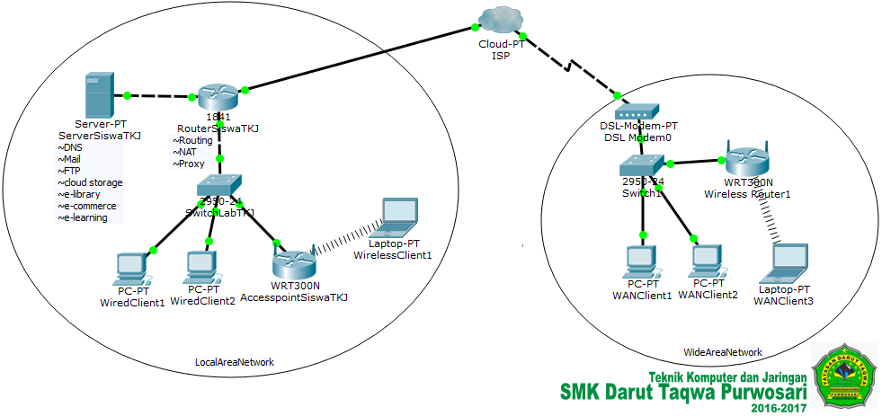 LAN and WAN Simulation Using Cisco Packet Tracer – SMK Darut Taqwa