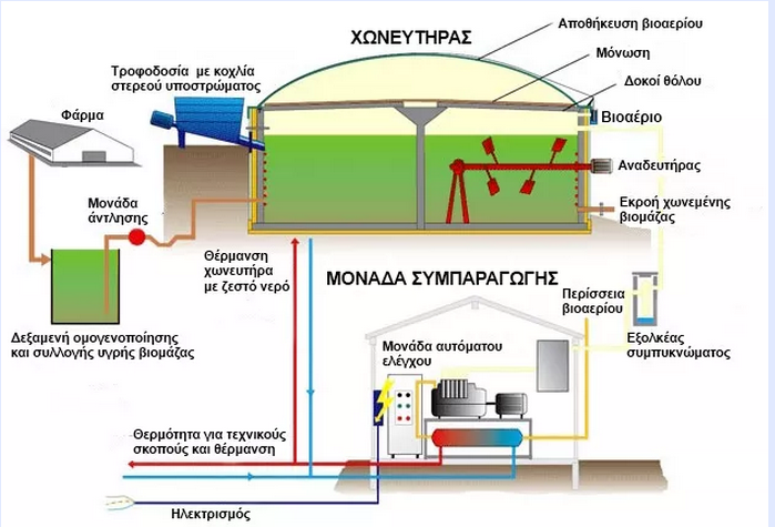 ΦΩΤΑΥΓΕΙΑ : ΟΙΚΟΝΟΜΟΤΕΧΝΙΚΗ ΜΕΛΕΤΗ ΜΟΝΑΔΑΣ ΔΙΑΧΕΙΡΗΣΗΣ ΒΙΟΑΕΡΙΟΥ