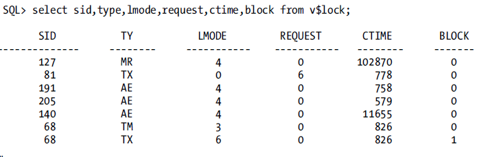 DbaKeeda: How to identify blocked and blocking Sessions in Oracle