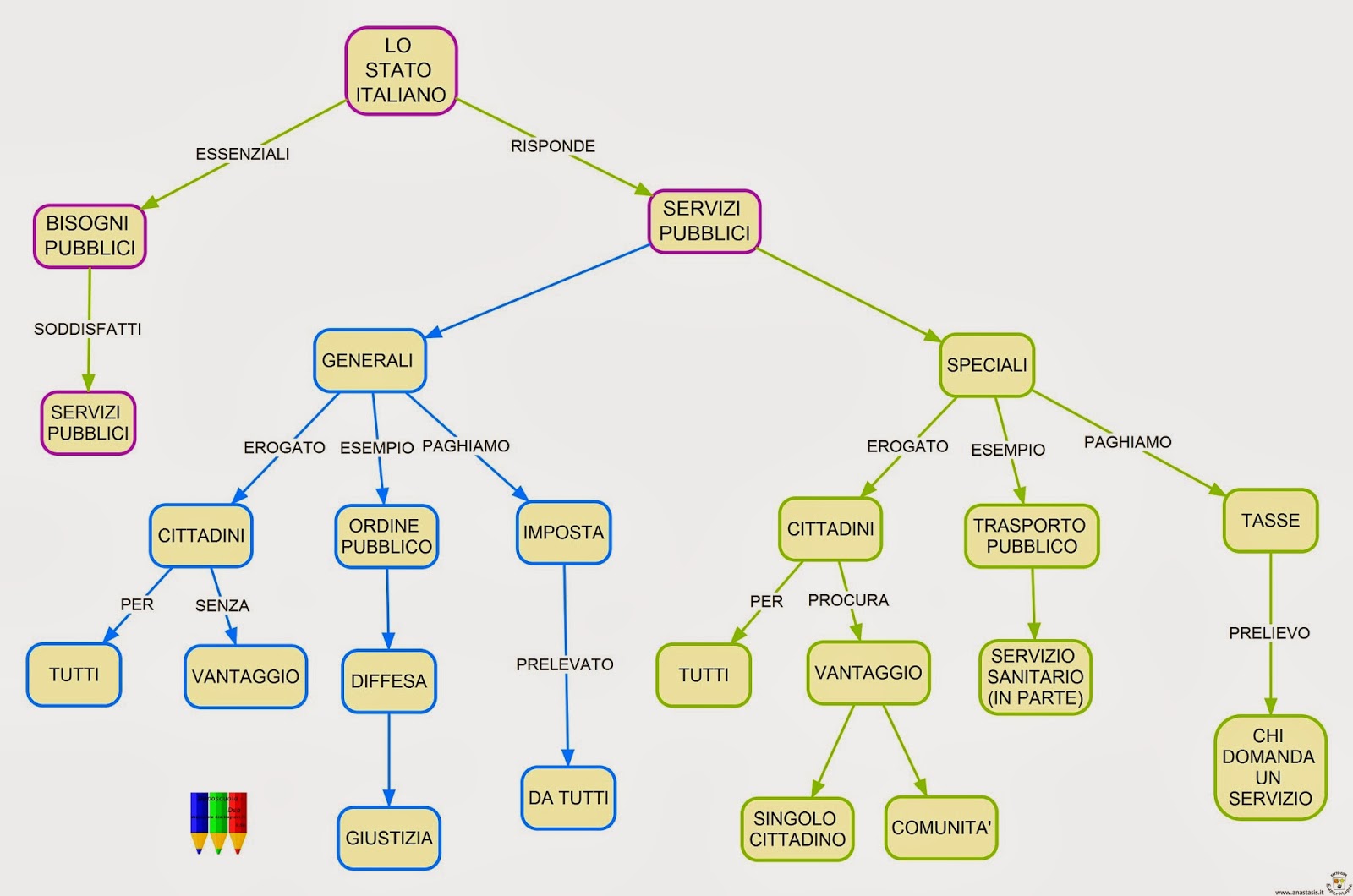 DOPOSCUOLA: LO STATO ITALIANO - SERVIZI