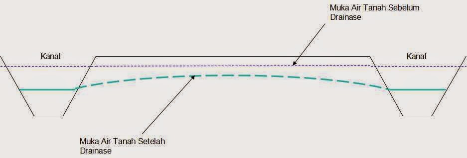 Vibrance: Pengenalan: Fungsi Drainase Pada Tanah Lunak