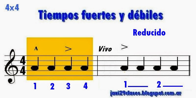 Tiempos fuertes y débiles de los compases | Clases simples de Guitarra ...