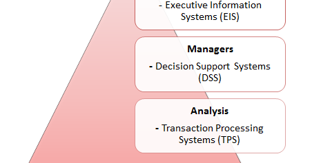 Chapter 9 – Enabling the Organization-Decision Making