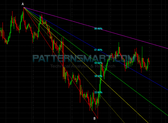 Auto Fibonacci Fan indicator for MultiCharts – PatternSmart.com