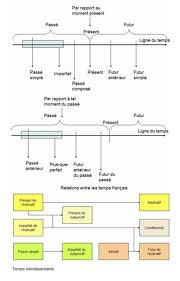 Mon école FLE Intermédiaire 2: La concordance des temps au passé