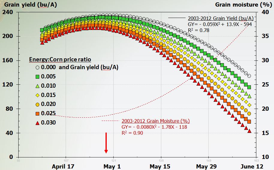 Corn Agronomy: The "Double-Whammy" of Delayed Corn Planting