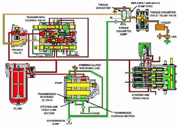 Komponen Pengendali Transmission Charge Pump dan Priority Valve