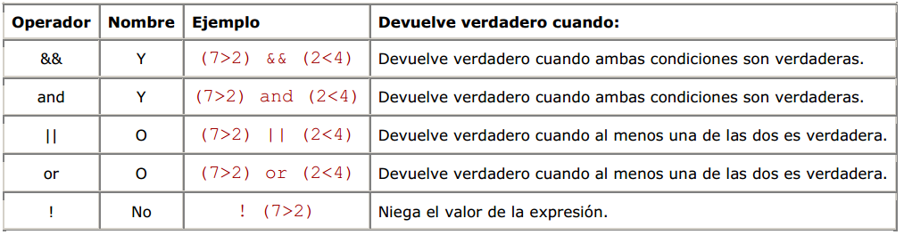 CodigoGX: Codigos de programación: Capítulo 32: PHP. Operadores de ...