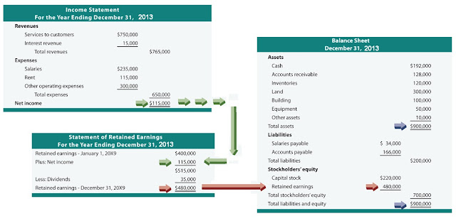 The Four Core Financial Statements | Accounting Education