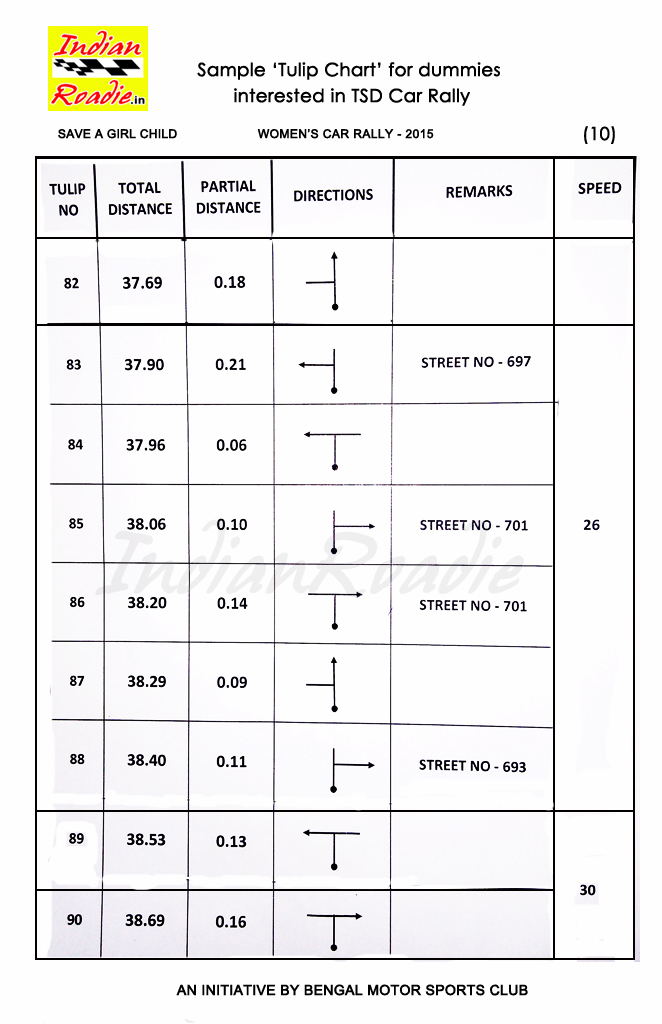 Indian Roadie: Sample ‘Tulip Chart’ for dummies interested in TSD Car ...