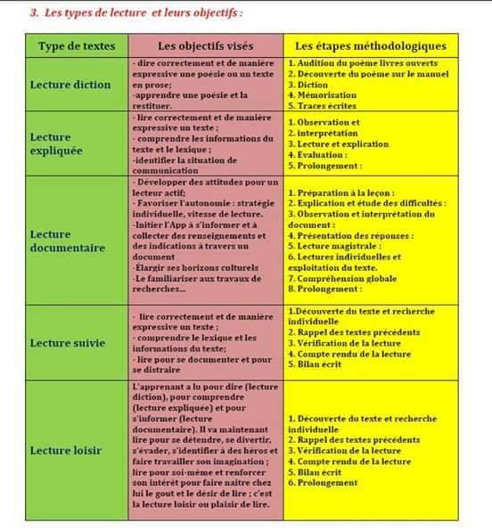 Les types de lecture et les étapes pour les réaliser - موقع الأساتذة ...